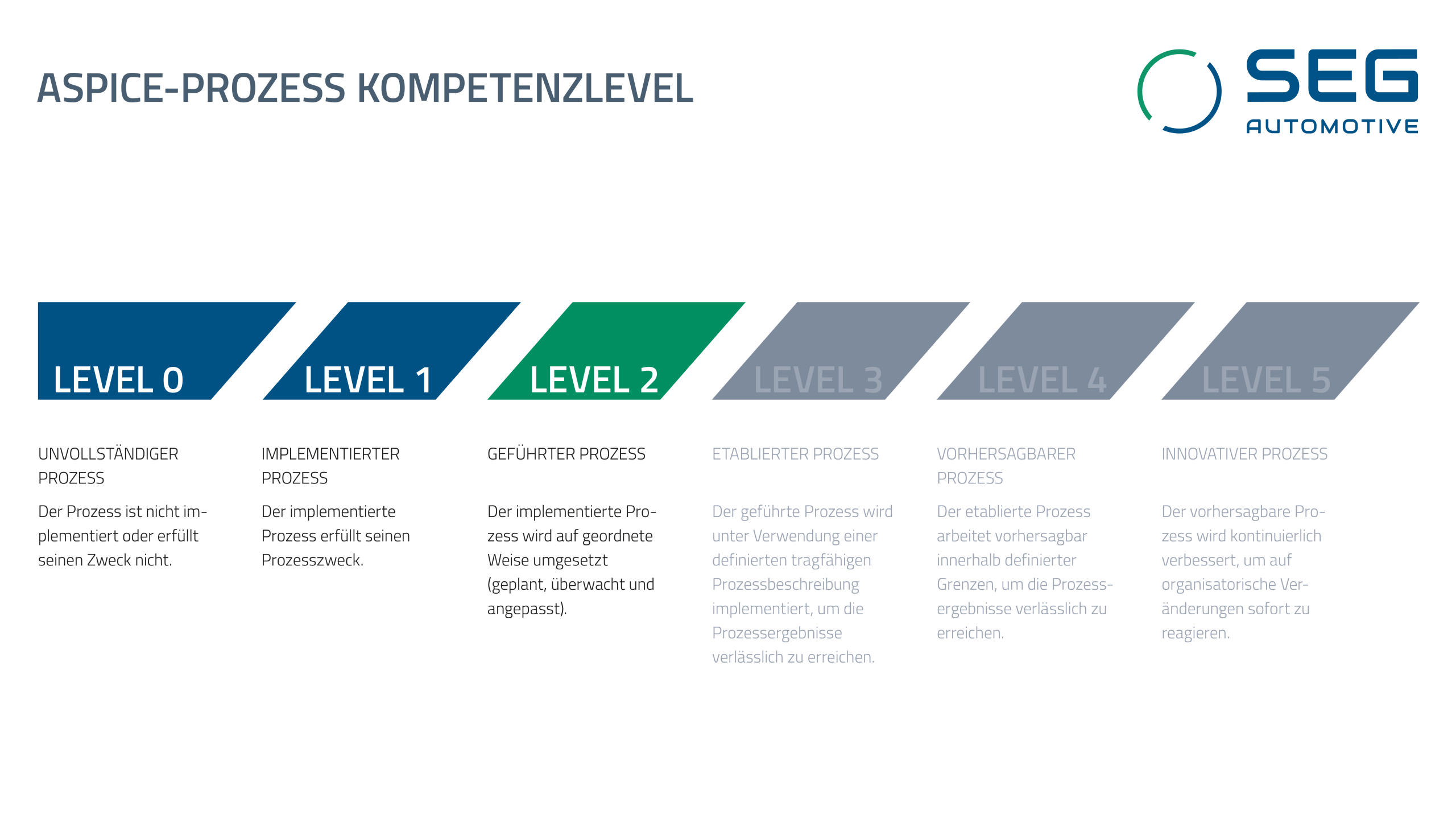 SEG Automotive erreicht ASPICE Level 2 in der Softwareentwicklung