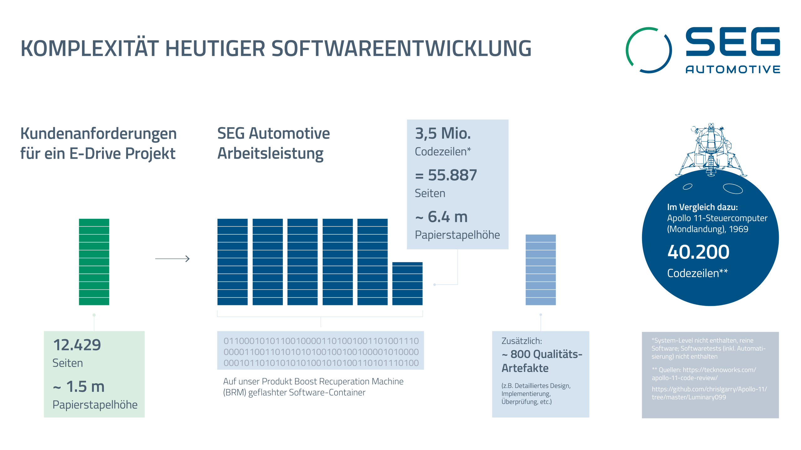 SEG Automotive erreicht ASPICE Level 2 in der Softwareentwicklung SEG Automotive erreicht ASPICE Level 2 in der Softwareentwicklung
