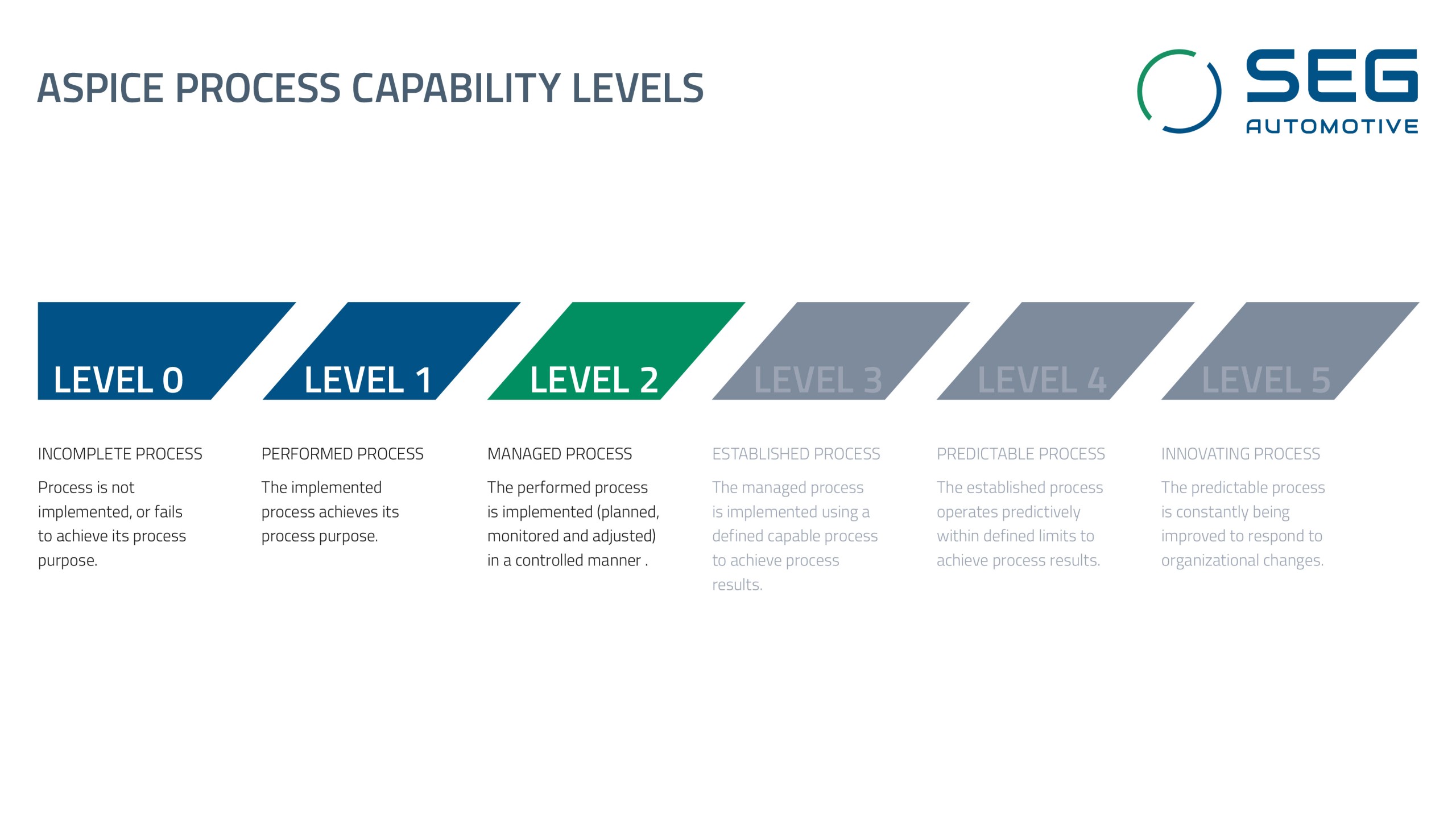 SEG Automotive achieves ASPICE Level 2 in software development SEG Automotive achieves ASPICE Level 2 in software development