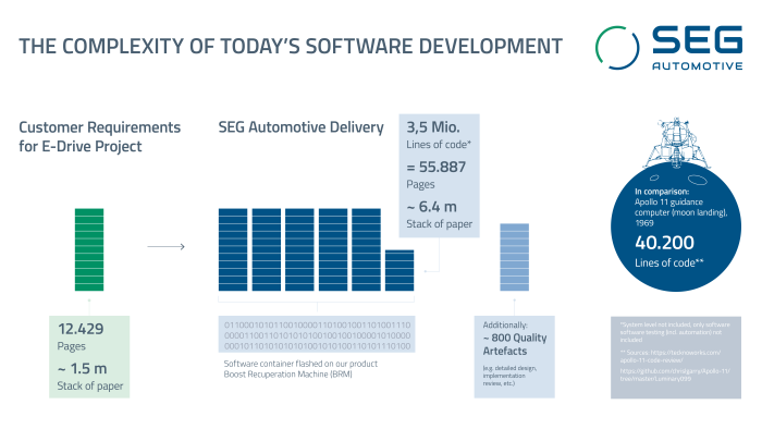 SEG Automotive achieves ASPICE Level 2 in software development
